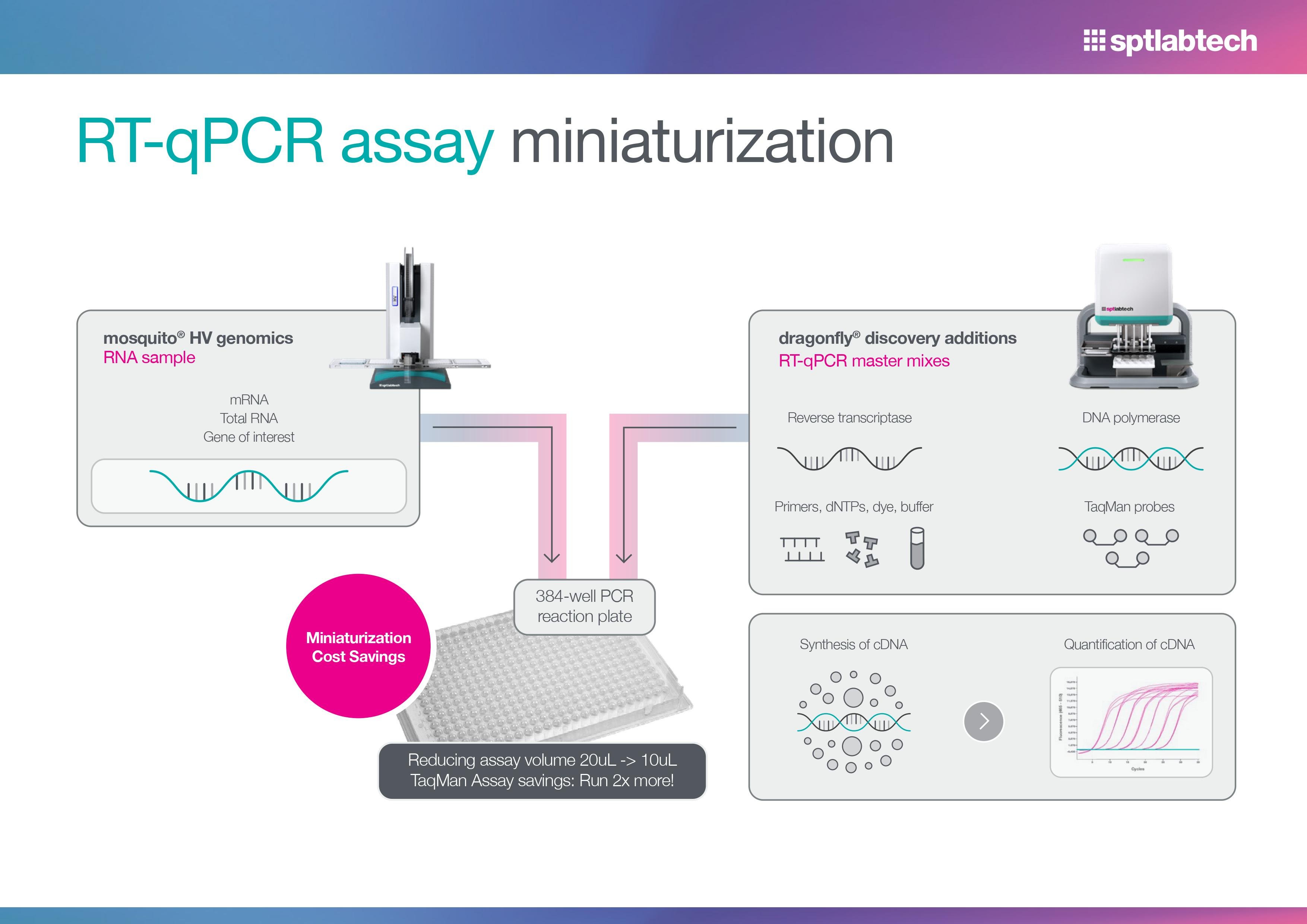 Dynamic Duo for Genomics Miniaturization | SPT Labtech